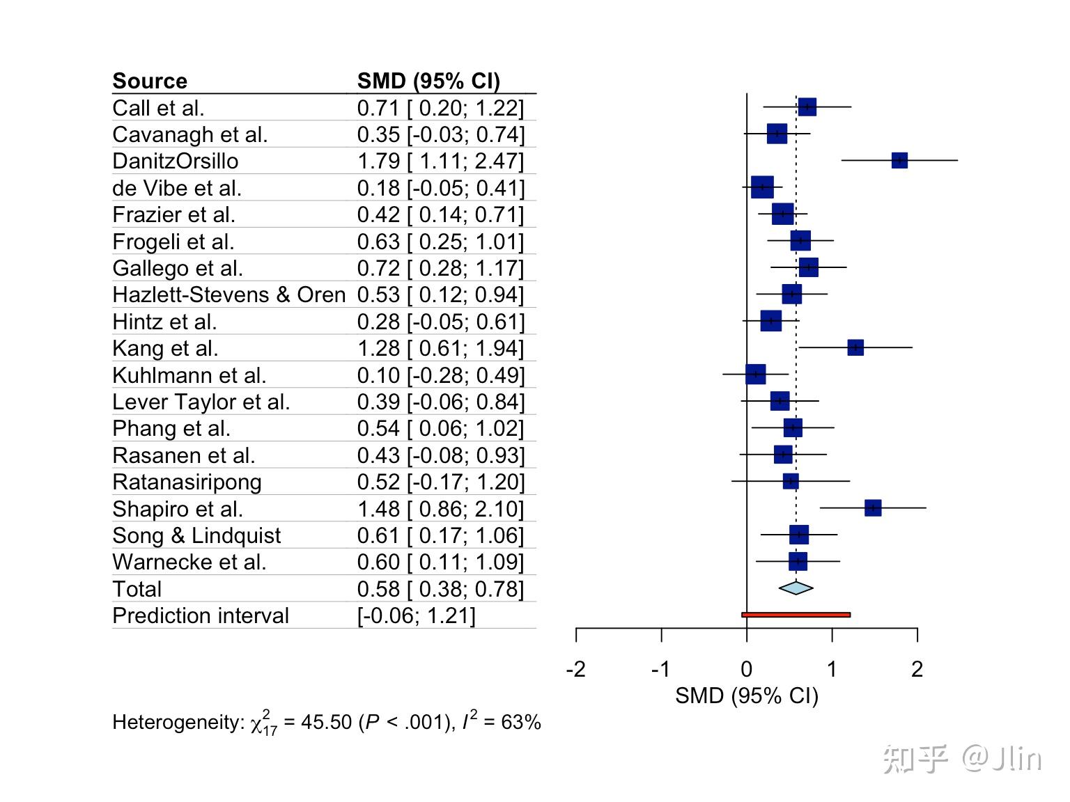 Meta系列 | （四）森林图 - 知乎