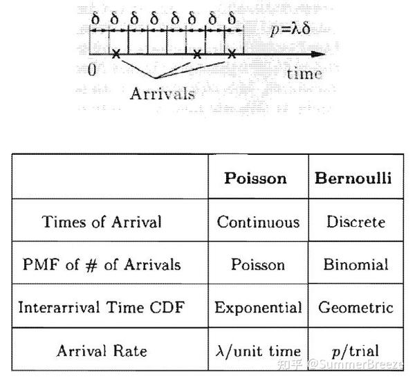 6. The Bernoulli and Poisson Processes - 知乎