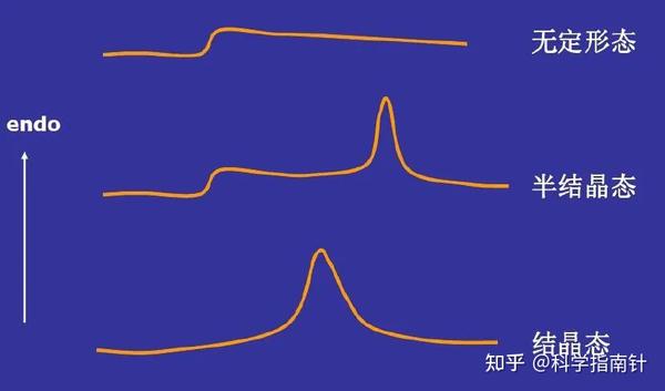 热分析TG-DTG-DTA-DSC介绍 - 知乎