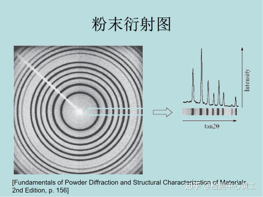 PPT丨如何区分小角X射线散射（SAXS）和X射线衍射（XRD）？ - 知乎