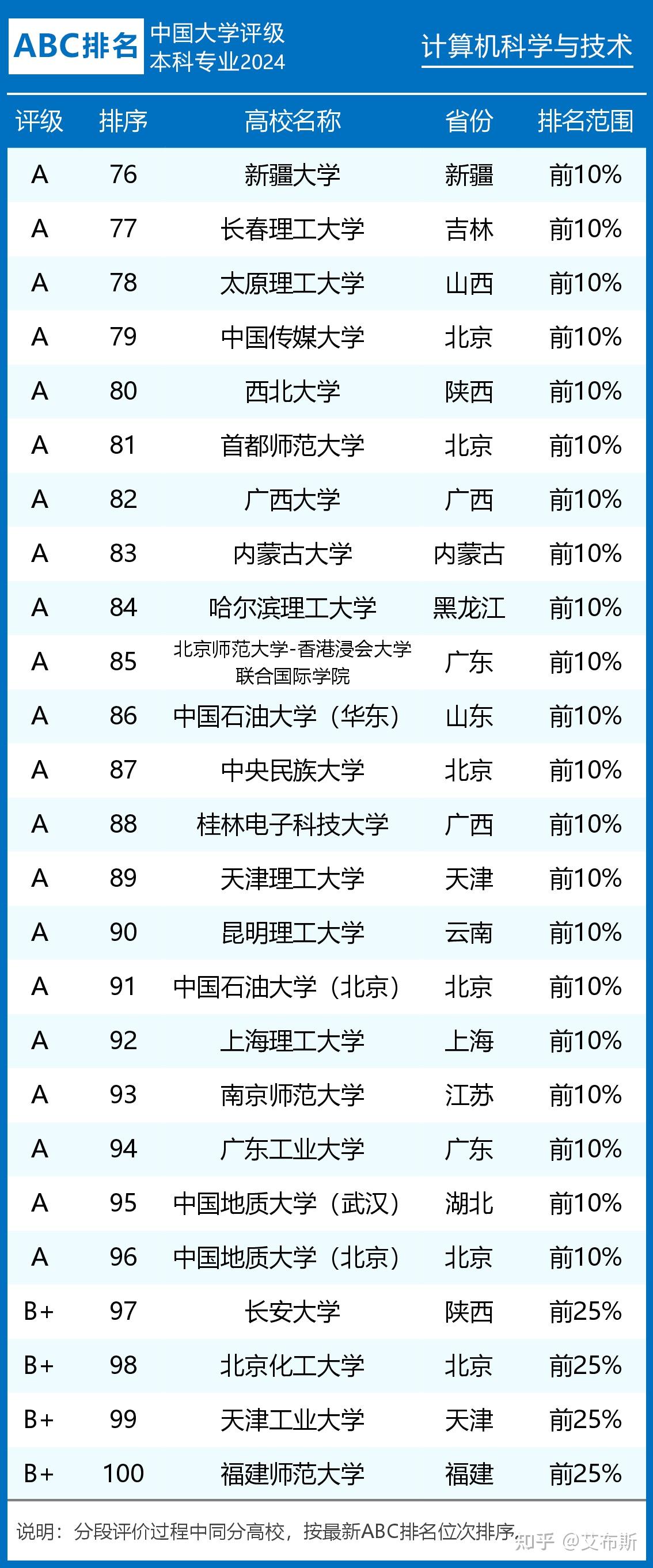 2024年计算机科学与技术专业大学排名及评级：清华大学、北京大学前二 - 知乎
