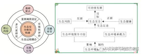 Arcgis Pro、python、usle、invest模型等多技术融合的生态系统服务构建生态安全格局 知乎