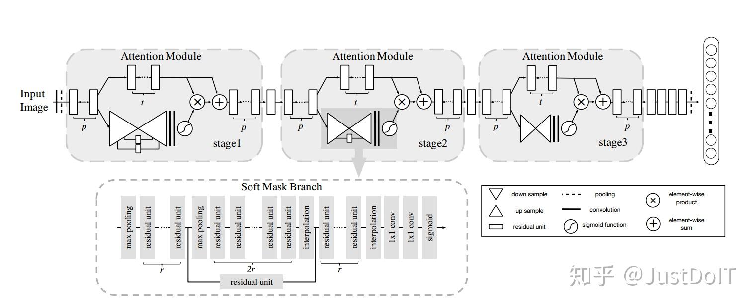 注意力机制之Residual Attetion Network - 知乎