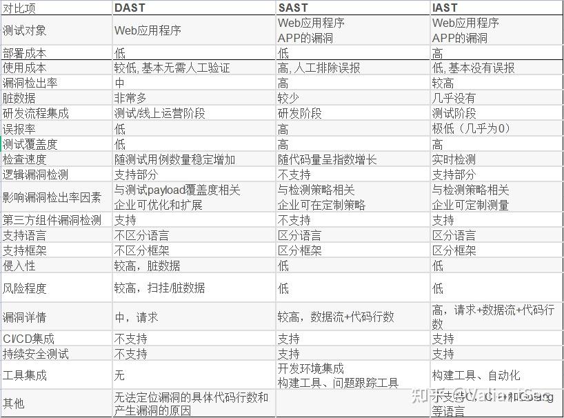 详解安全测试工具：SAST、DAST、IAST、SCA的异同 - 知乎