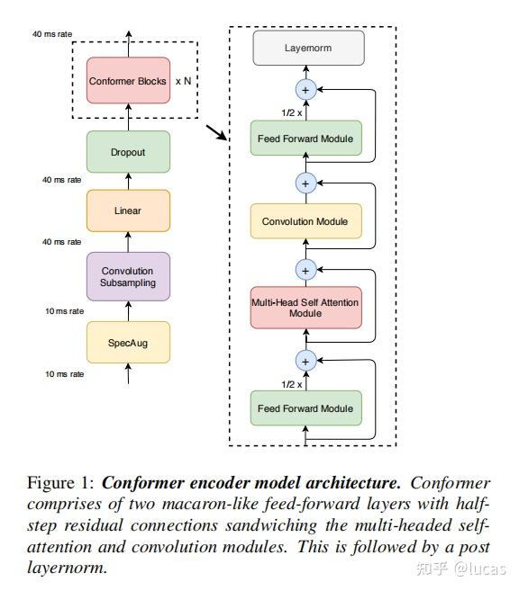 ASR encoder 之 XXformer （conformer\efficient conformer\sequeezeformer） - 知乎
