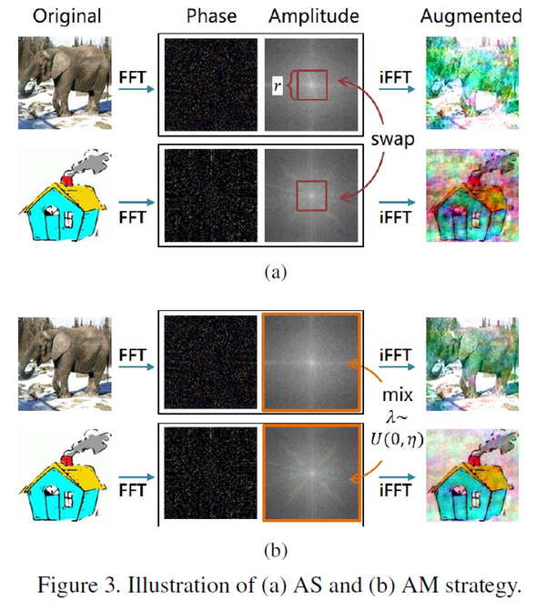 论文笔记36：A Fourier-based Framework for Domain Generalization - 知乎
