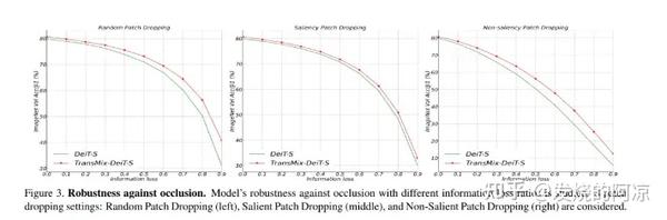 TransMix: Attend to Mix for Vision Transformers - 知乎