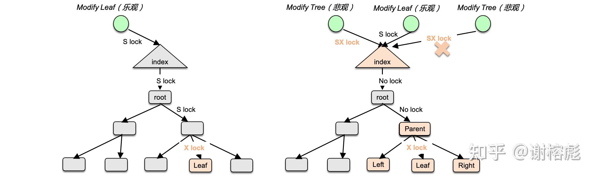 Innodb 中的 Btree 实现 (一) · 引言 & insert 篇 - 知乎