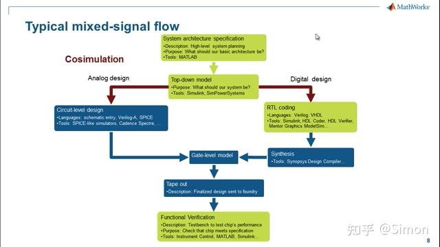 MATLAB —— Designing Mixed-Signal Systems using MATLAB and Simulink - 知乎