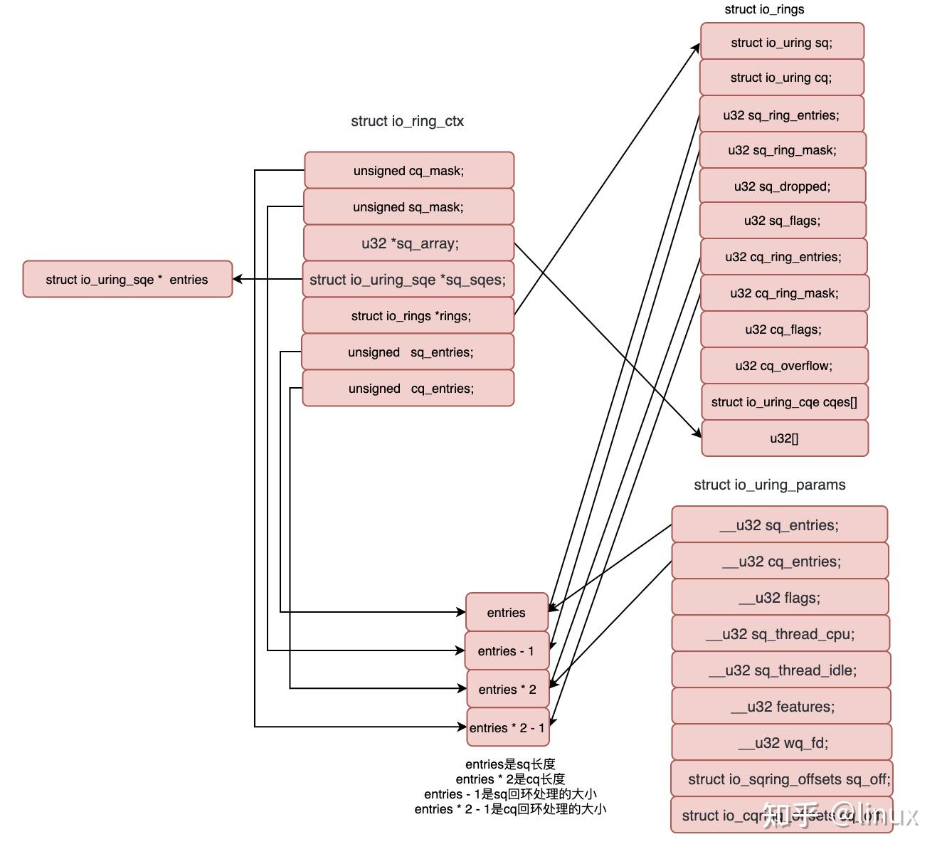 从linux内核看io_uring的实现 - 知乎