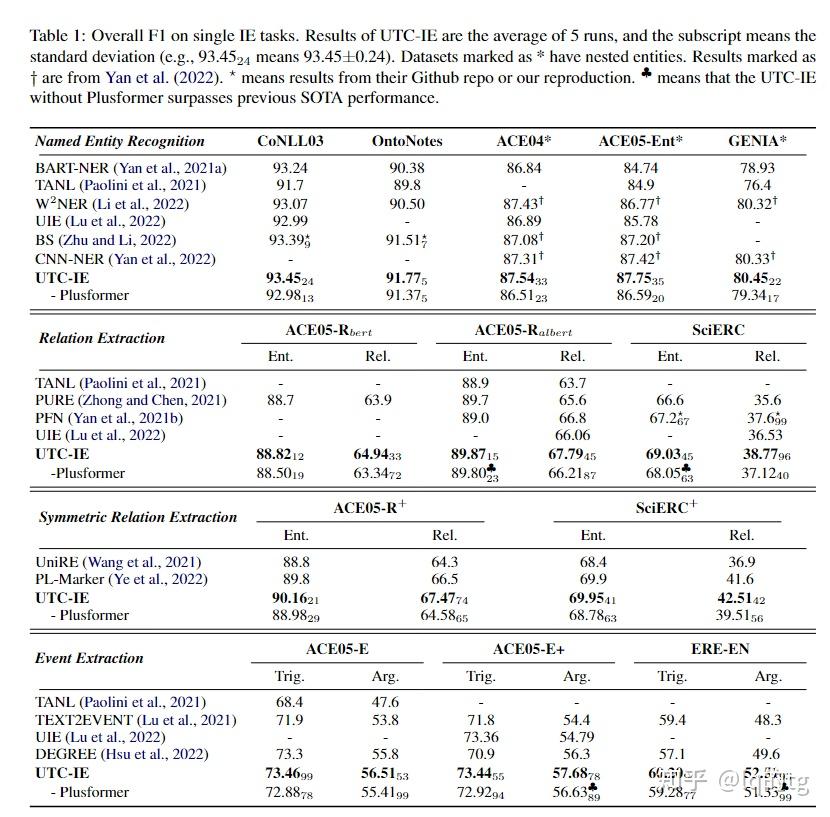 UTC-IE: A Unified Token-pair Classification Architecture for ...