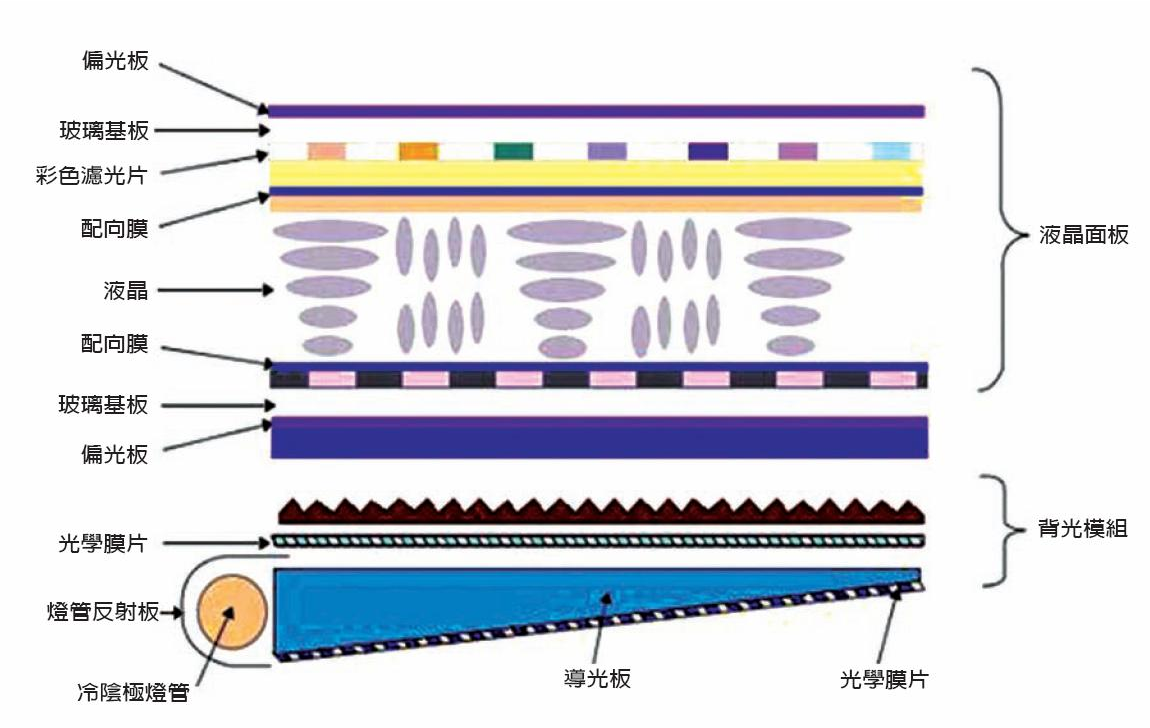 【显示器知识科普4】液晶显示器的原理与结构 - 知乎