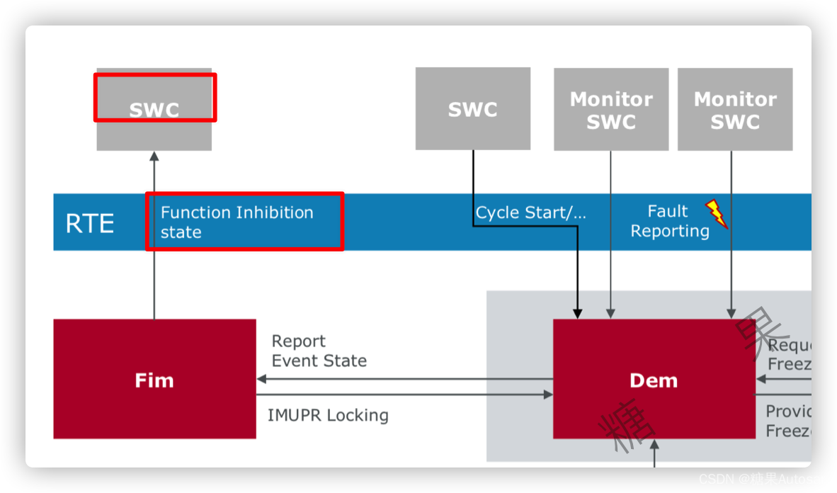 Autosar诊断协议栈-AutoSAR诊断模块总篇【诊断架构】 - 知乎