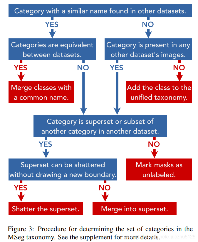 MSeg: A Composite Dataset for Multi-domain Semantic Segmentation - 知乎