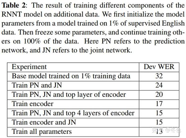 细读经典：Rnn-Transducer with Stateless Prediction Network - 知乎