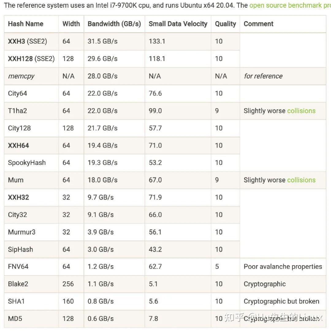 深入理解完美哈希 - 知乎