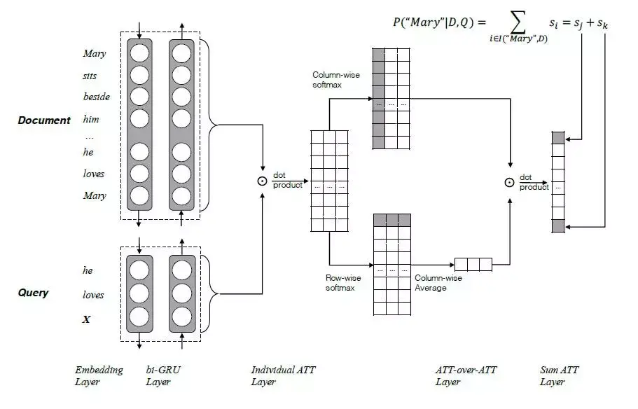模型汇总24 - 深度学习中Attention Mechanism详细介绍：原理、分类及应用 - 知乎