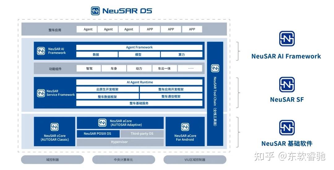 东软睿驰NeuSAR OS：重塑交互与开发范式，赋能汽车智能化跃升 - 知乎