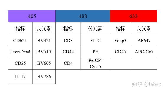 LabEx 流式服务实例分享——小鼠脾脏的9色分析 - 知乎