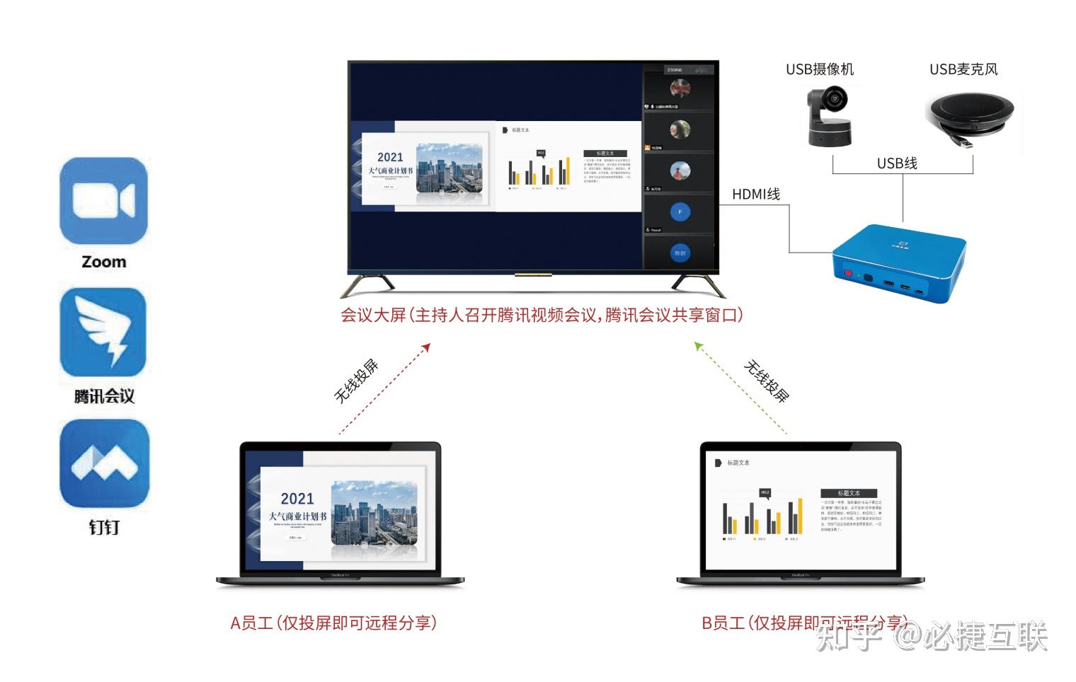 投屏-DLNA投屏与其他投屏的区别 - 知乎