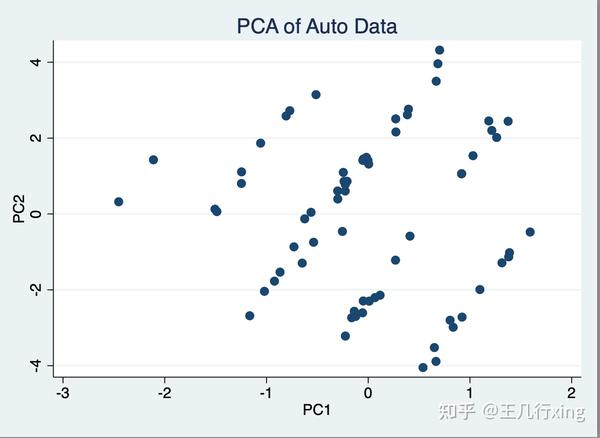 PCA vs 因子分析(Stata+Python实现) - 知乎