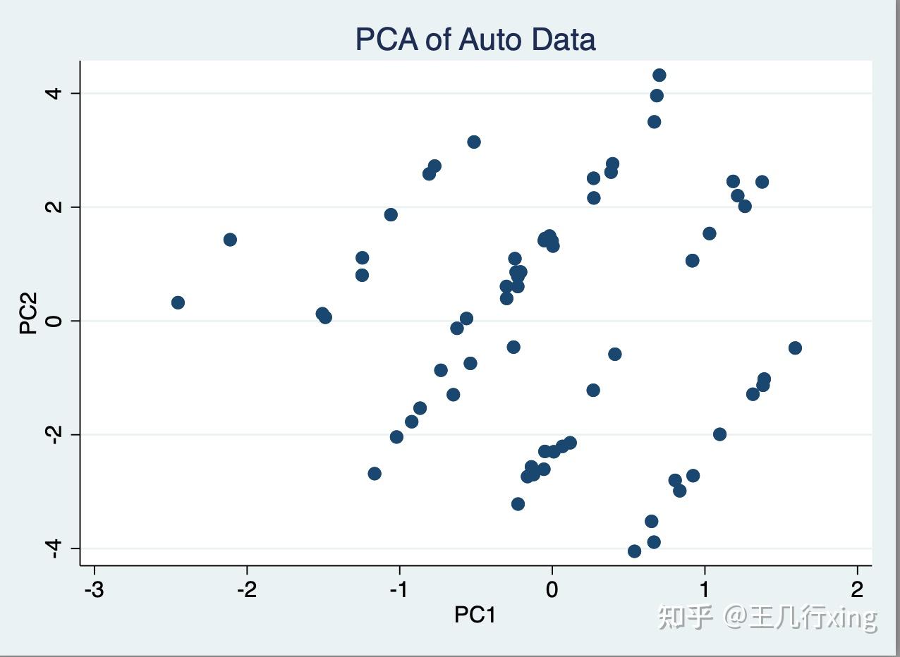 PCA Vs Stata Python 