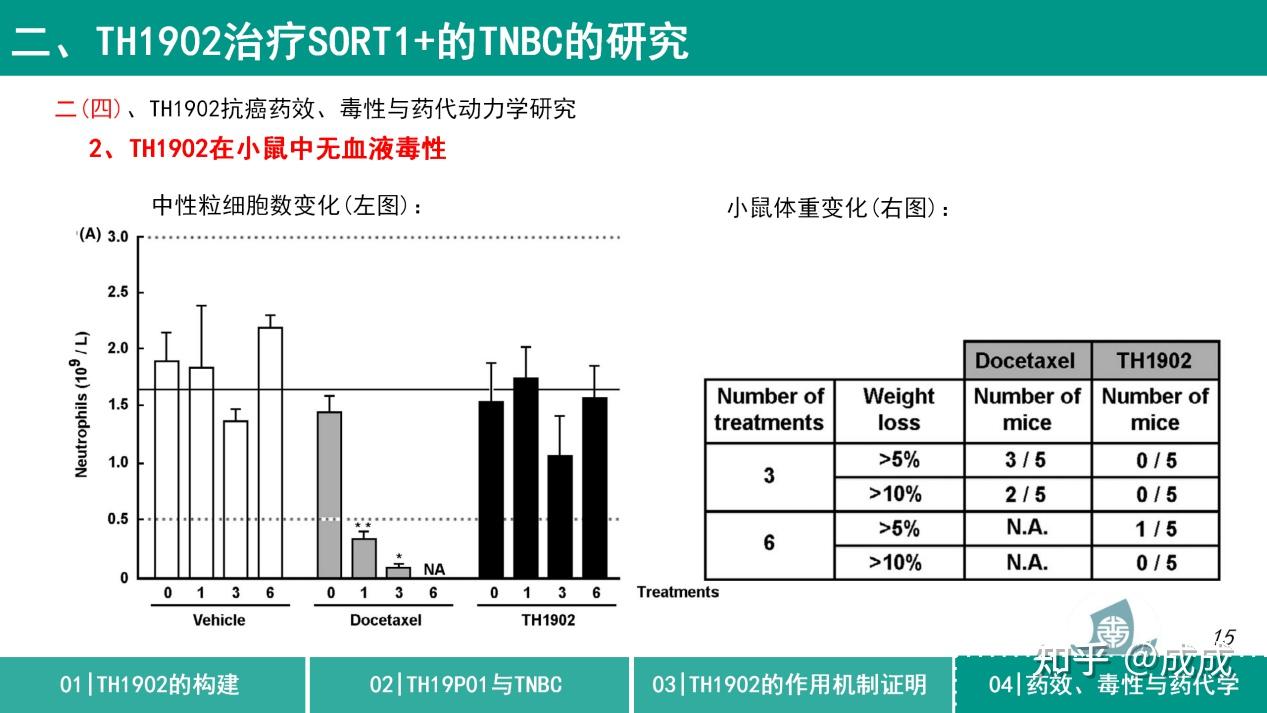 文献解读| TH1902，一种新的多西他赛肽偶联物，用于治疗sortilin阳性的三阴性乳腺癌 - 知乎