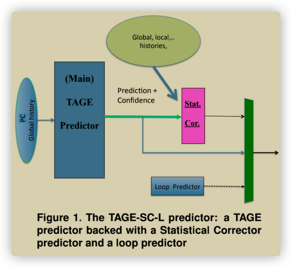零基础入门分支预测器 - 知乎