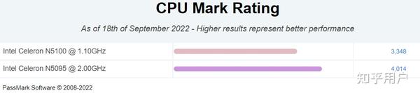 低端笔记本CPU N5095和N5100哪一个性能更强?
