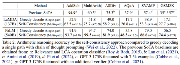 用自洽性提升大模型推理能力，谷歌解答基准中75%数学问题，比GPT-3提升20% - 知乎