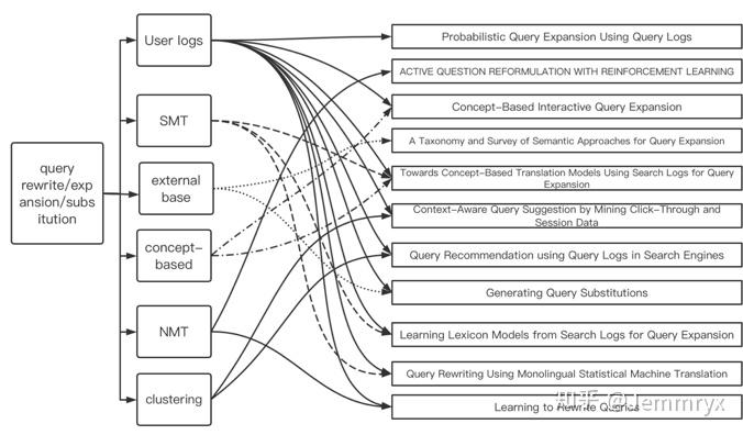 Query Rewrite｜查询改写 - 知乎