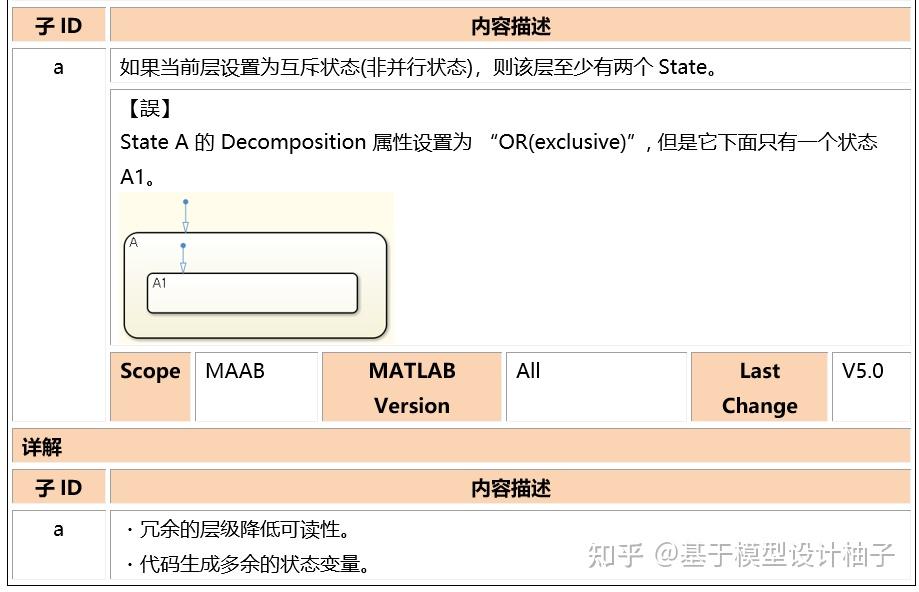 Simulink 建模规范 - 4.2 Stateflow 框图 - 知乎