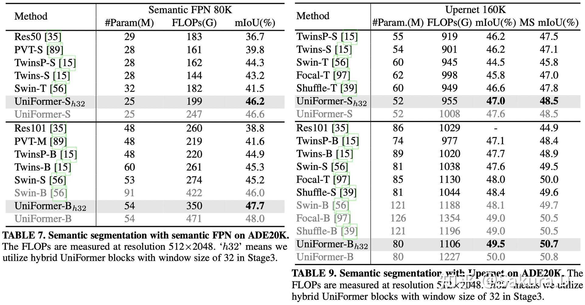 ICLR2022+TPAMI2023 UniFormer 卷积与自注意力的高效统一 - 知乎