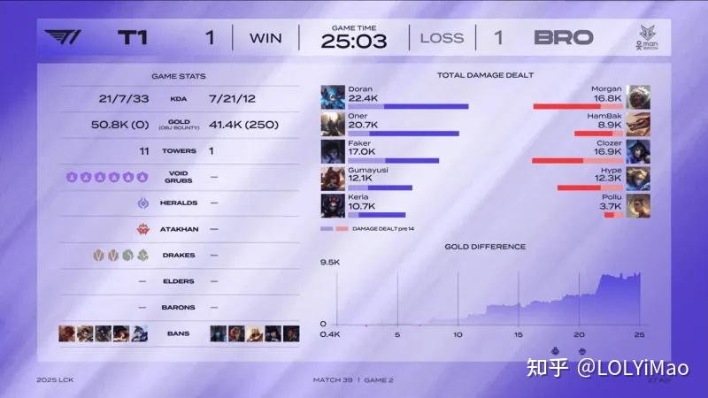 2025LCK赛区BRO 2-1 T1 - 知乎