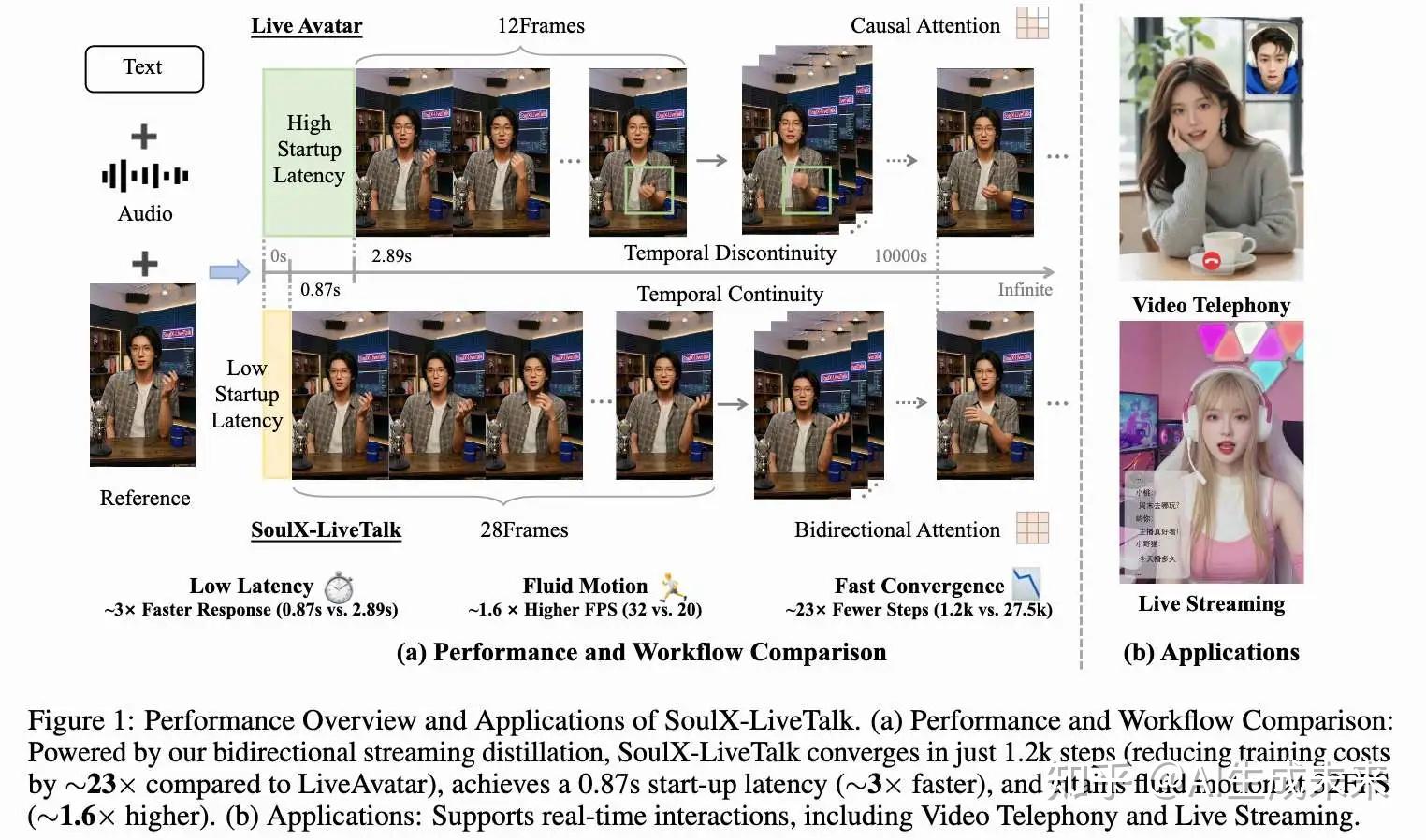首个亚秒启动的14B“数字人”开源！效率飙23倍！SoulX-LiveTalk：32FPS让对话丝滑如真人 - 知乎