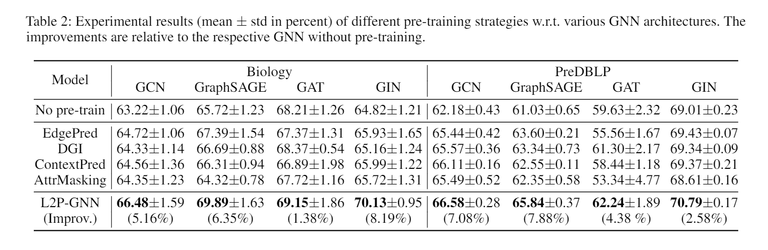 图预训练 学会学习：Learning to Pre-train Graph Neural Networks - 知乎