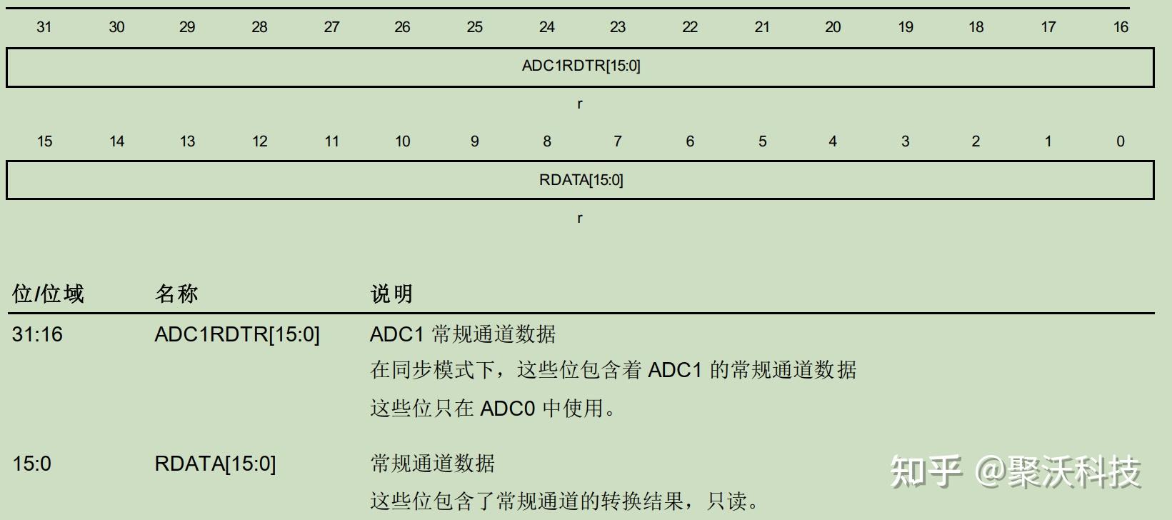 GD32 MCU如何使用双ADC内核提高ADC采样率？ - 知乎