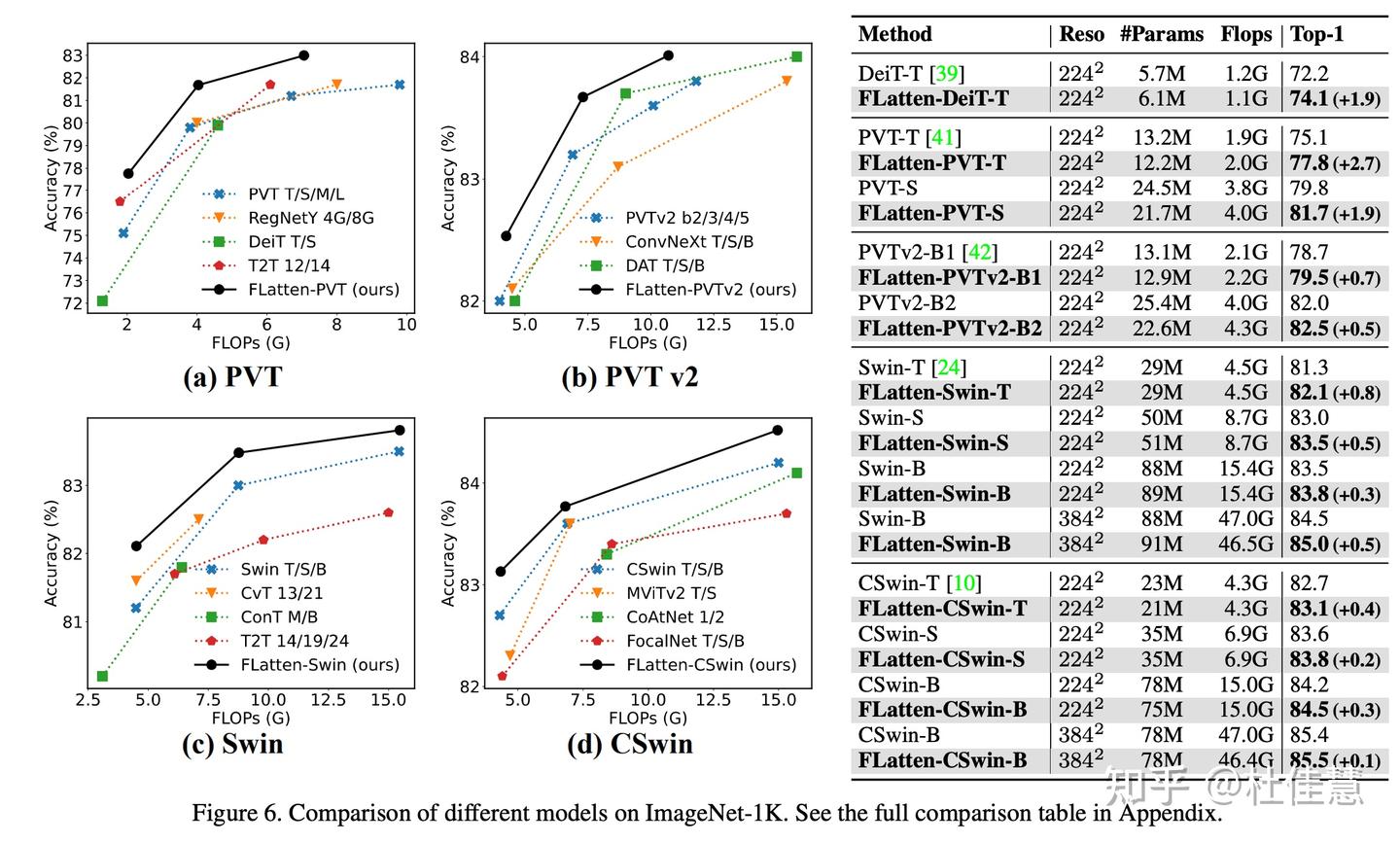 FLatten Transformer: Vision Transformer using Focused Linear Attention - 知乎