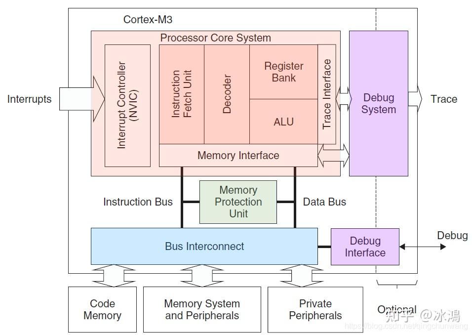 MCU内核-第二章 Cortex-M内核介绍 - 知乎