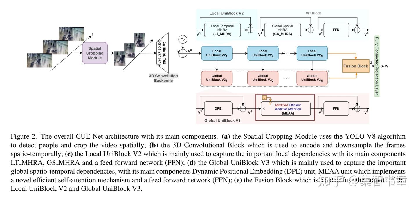 UniFormer v2改进升级 | CUENet优化SA注意力，用高效加性注意力机制，加速Transformer落地！ - 知乎