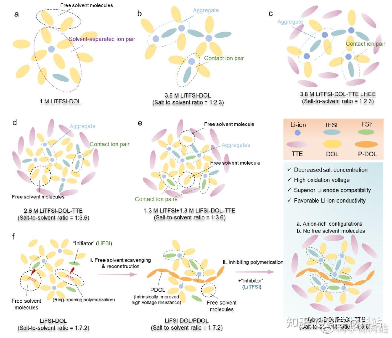 南方科技大学赵天寿院士、李一举教授，EES研究论文：局部中浓电解液实现高比能锂金属电池的构建 - 知乎