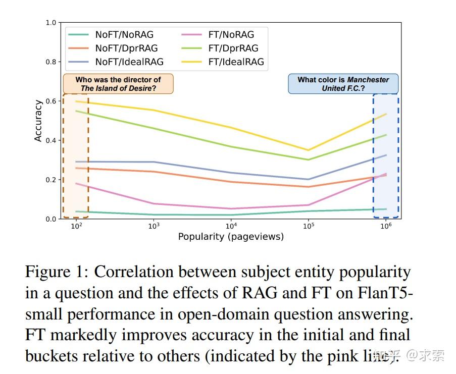 大模型时代的困惑：到底是微调还是RAG？ - 知乎