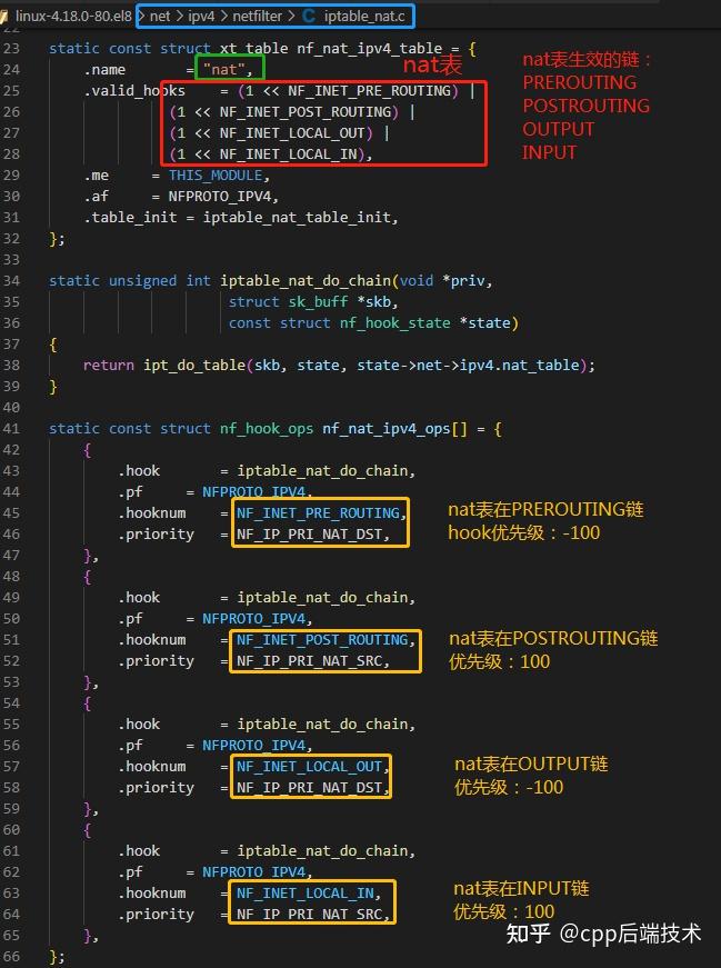 linux Netfilter在网络层的实现详细分析（iptables） - 知乎