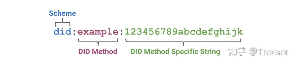 去中心化身份（Decentralized ID, DID）介绍 - 知乎