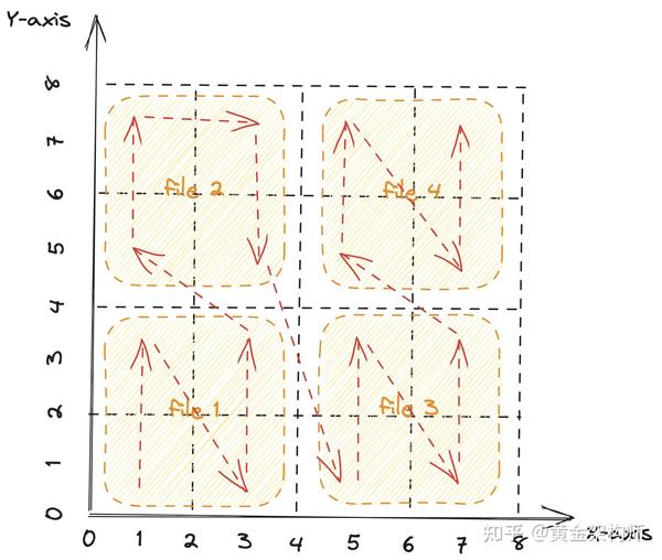 几张图弄懂 Z-order clustering - 知乎