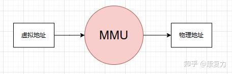 MMU（计组/体系结构小白进） - 知乎