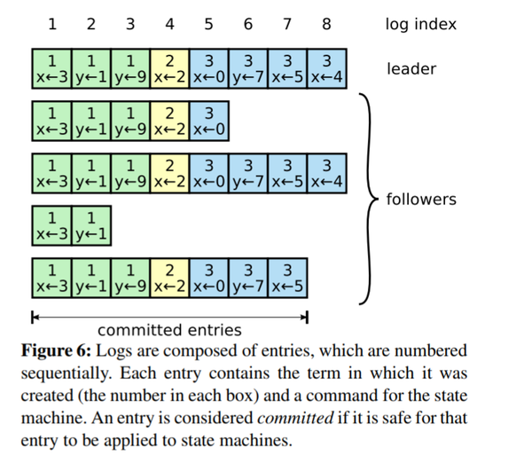 Raft协议详解-Log Replication - 知乎