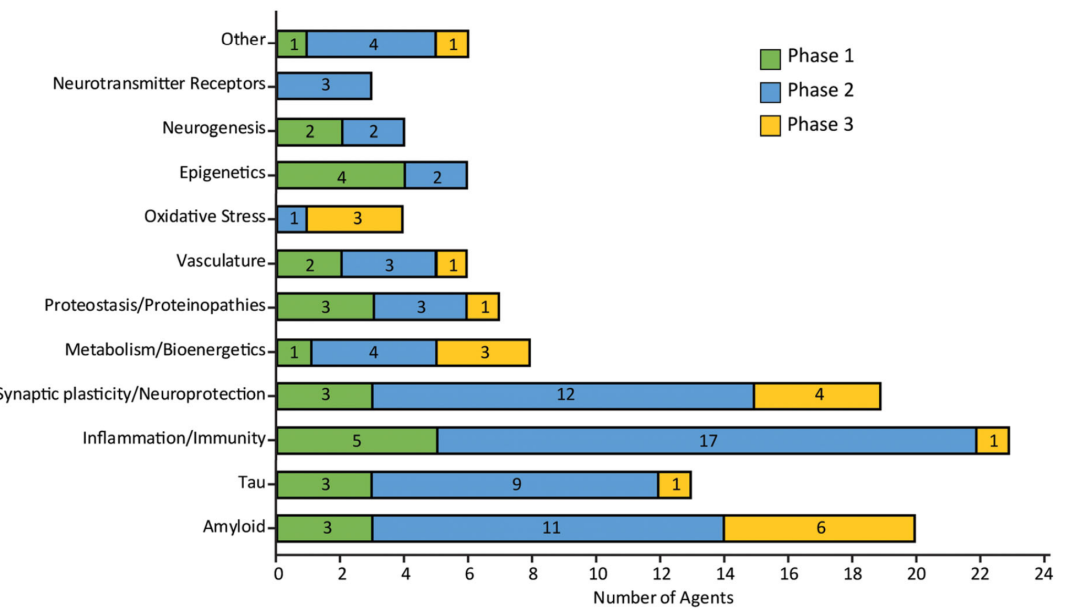 亟待攻克的大山：2022阿尔茨海默病研发现状盘点及解决方案 - 知乎