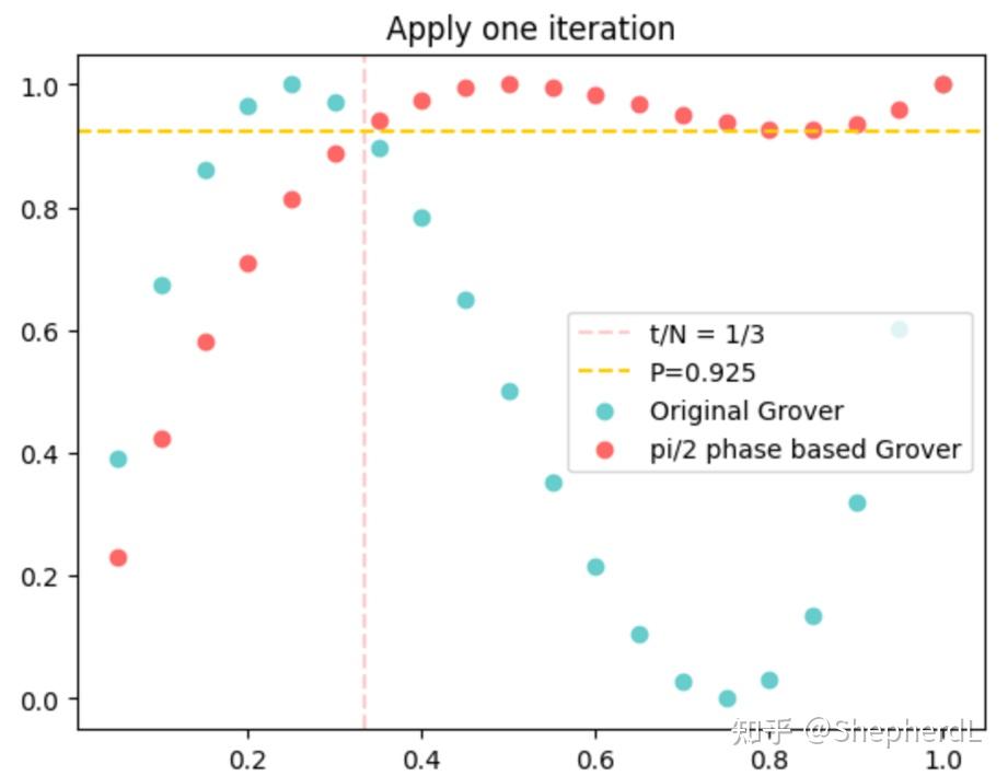 量子搜索算法 Grover Algorithm - 知乎