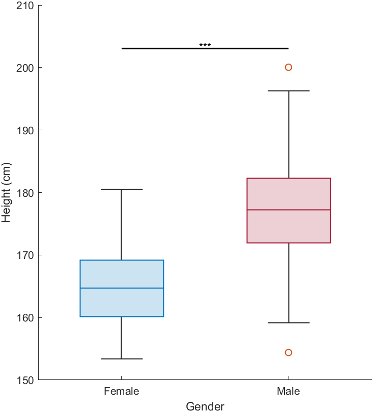 Matlab 如何绘制显著性差异标记 - 知乎